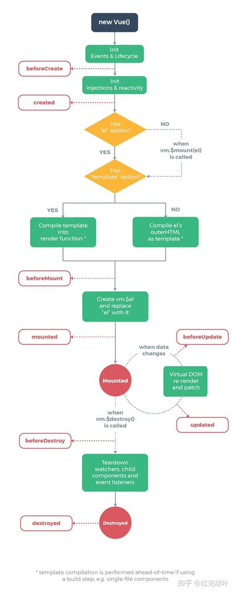 React 和 Vue 的区别和优缺点，项目中改如何选择？ 知乎