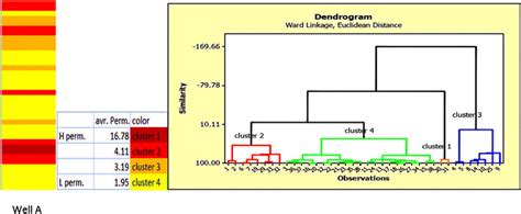 dendrogram plot of well a using cluster analysis method download