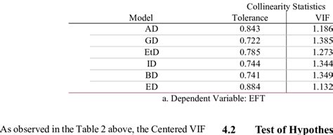 Multicollinearity Test Statistics Download Scientific Diagram
