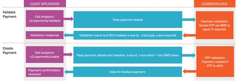 Currencycloud Developer Portal