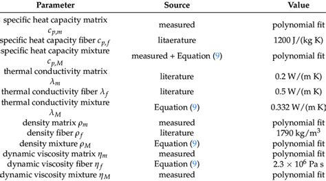 Sources Of The Material Parameters Download Scientific Diagram