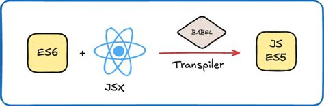 React Basics A Quick Guide To 5 Essential React Concepts By Anuradha