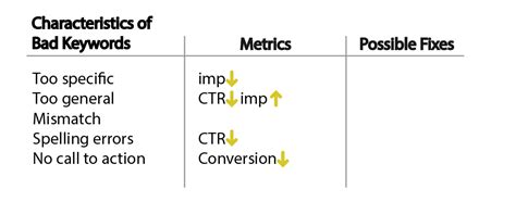 optimizing keywords and ads yoonique idea