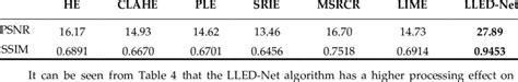 Average Values Of Psnr And Ssim Indicators Of Different Algorithms On