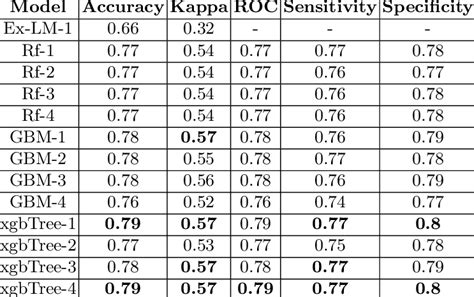 Results Of Optimal Ml Based Model On Test Data Download Table