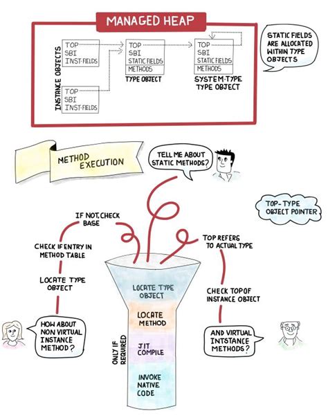 How Clr Handles Static Non Virtual Instance And Virtual Instance Method Calls Bytelanguagenet