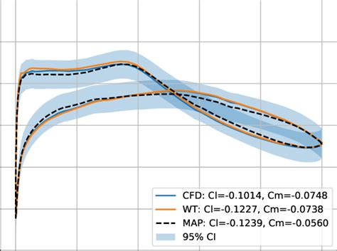 Effect Of The Measurement Noise Parameter τ 2 Smaller Value Forces