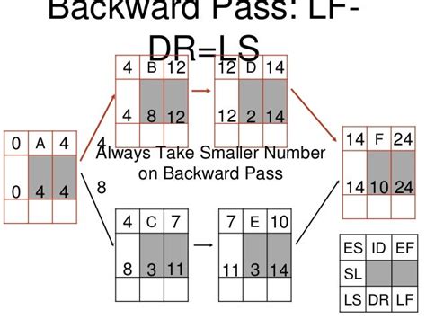 network diagrams forward and backward pass