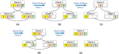 논문 리뷰 Byzantine Robust Federated Learning Over Ring All Reduce