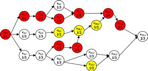 Figure 1 From Worst Case Response Time Analysis Of Multitype Dag Tasks