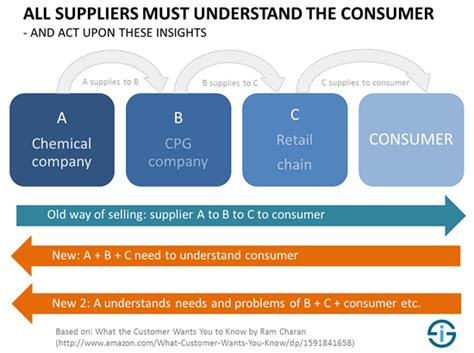 The Meaning And Benefits Of Customer Centricity Explained
