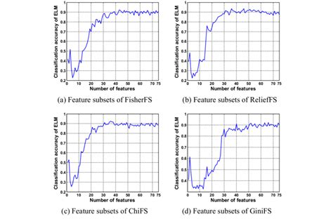 Curve Of Accuracy Of Elm For Feature Subsets Download Scientific Diagram