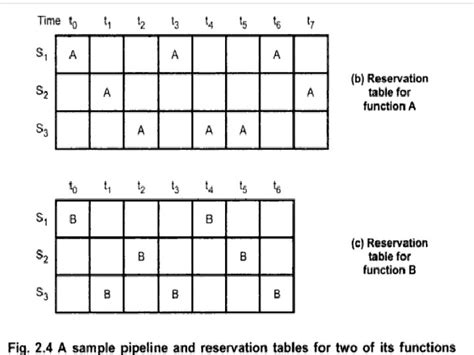 Linear Pipeline A Linear Pipeline Processor Is Constructed
