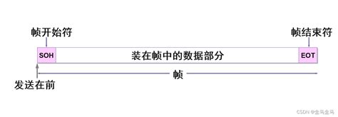 计算机网络：数据链路层 封装成帧 And 透明传输 And 差错检测数据链路层的透明传输是指 Csdn博客