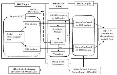 Water Free Full Text A Comparison Of Streamflow And Baseflow