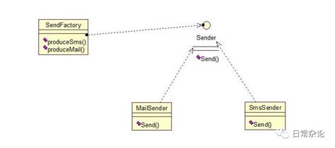 种设计模式 创建模式 工厂方法模式 阿里云开发者社区