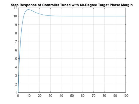 Tune Gain Scheduled Controller Using Closed Loop Pid Autotuner Block