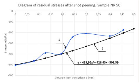Graph Of Residual Stress Distribution In The Sample After Shot Peening