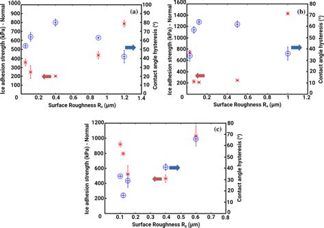 Ice Adhesion Strength And Cah Vs Surface Roughness On A Aluminium Download Scientific Diagram