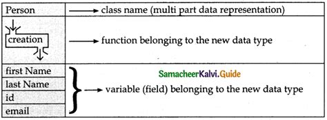 samacheer kalvi 12th computer science guide chapter 2 data abstraction