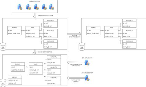 Migrating A Primary Key Column From Int Data Type To Bigint Data Type In A Relational Db2