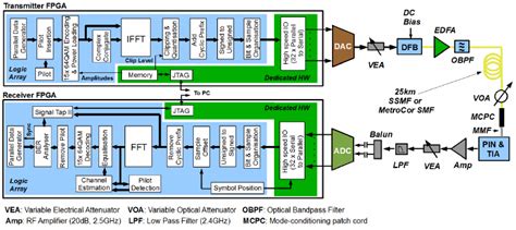 Real Time Fpga Based Oofdm Transceiver Architectures And Experimental Download Scientific