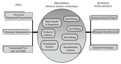 Framework For Bi Using Advance Analytics Source Bose Download