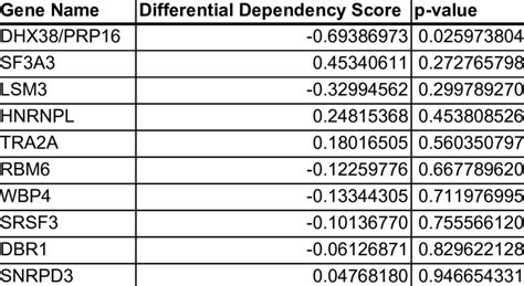 differential dependency analysis results download scientific diagram