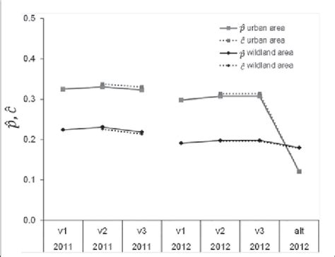 Model Averaged Estimates Of Capture P̂ And Recapture ĉ