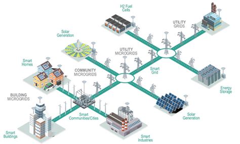 Microgrid Vs Solar Storage Whats The Difference