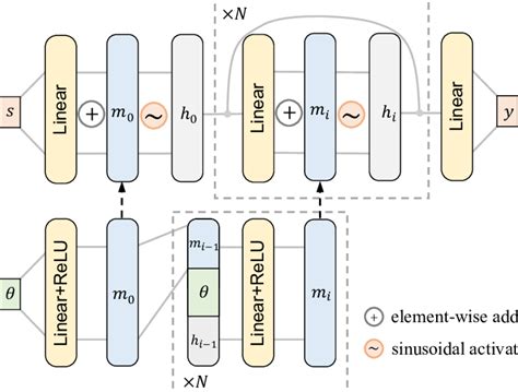 An Illustration Of The Proposed Functional Parser An N Layer Mlp With