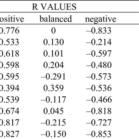 correlation coefficients r values and coefficients of determination