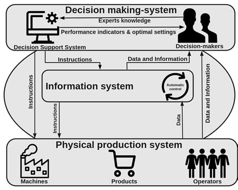 Proposed Generic Cpps Model 17 Download Scientific Diagram