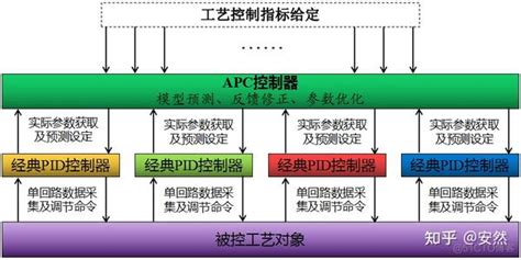 先进过程控制之一：浅说apc 知乎