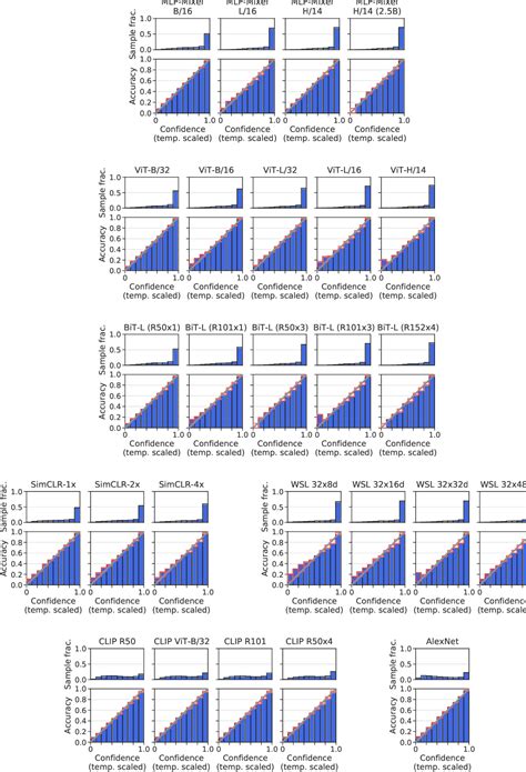 Figure 1 From Revisiting The Calibration Of Modern Neural Networks