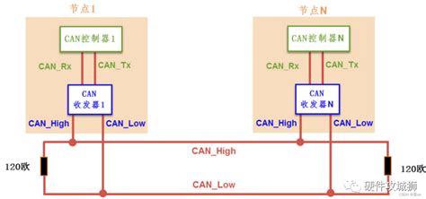 Can总线详解 Csdn博客