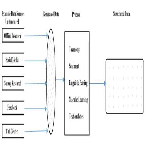 Process Of Structuring Unstructured Data Download Scientific Diagram