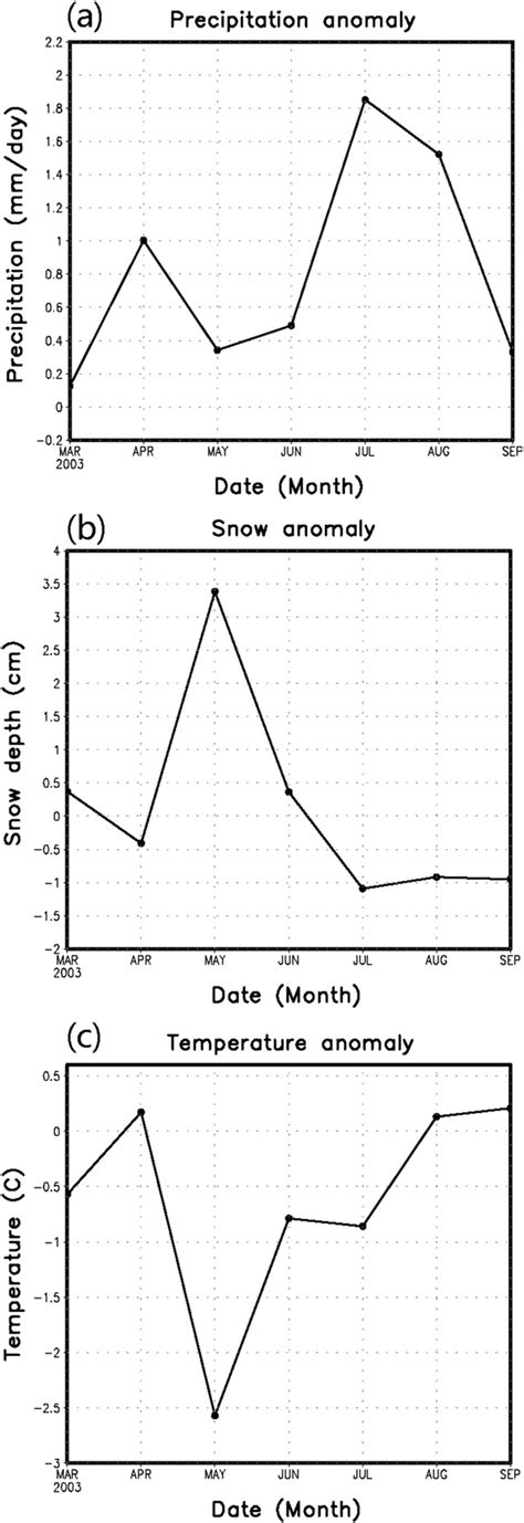 Monthly Evolution Of Anomalies In A Precipitation Mm Day 21 From