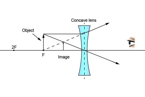 Visualizing The Behavior Of A Diverging Lens With Ray Diagrams