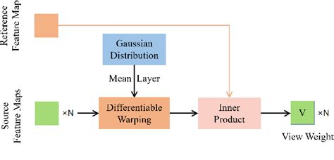 Figure 7 From Multi View Stereo Network With Gaussian Distribution Iteration Semantic Scholar