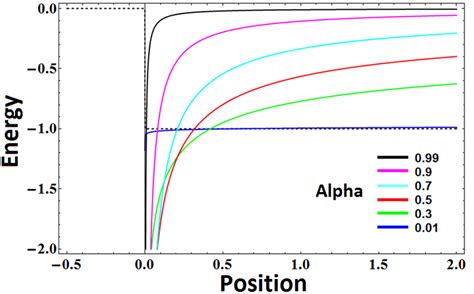 The Fractional Heaviside Step Dirac Delta Function Potentials For Download Scientific Diagram