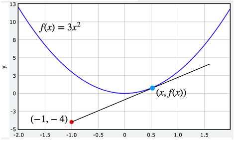 Finding The Equation Of A Line Tangent To A Function By Rhett Allain