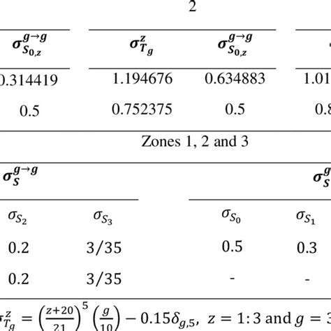 Macroscopic Cross Section Cm 1 For The Transformed Anisotropic Download Scientific Diagram