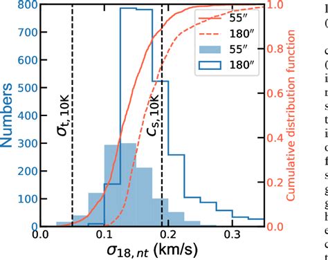 Histogram And Cumulative Distribution Of The Nonthermal Velocity