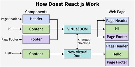How React Works Geeksforgeeks