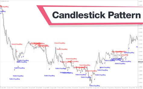 Candlestick Pattern Mt4 Indicator Download For Free Mt4collection