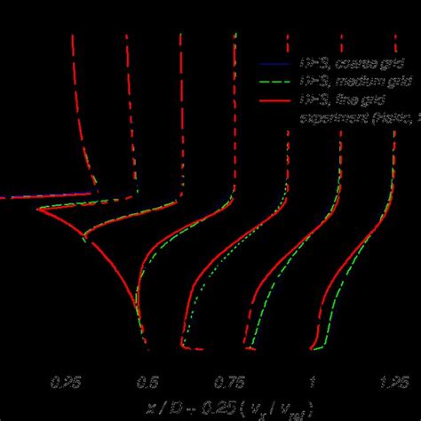Profiles Of The Time Averaged Axial Velocity Component At A Number Of