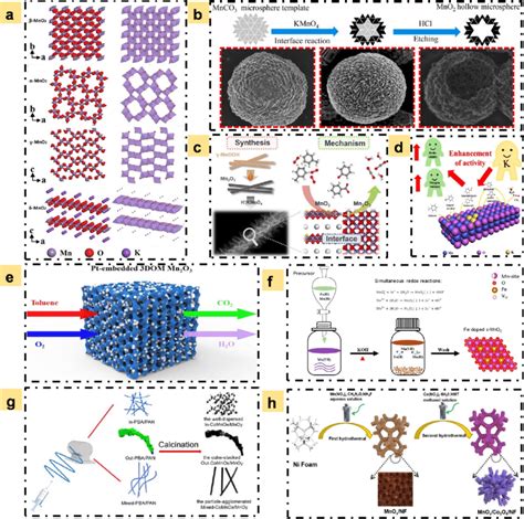 A Schematic Structure Of β α γ And δ Mno 2 [17] B Preparing Download Scientific