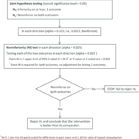 Join Hypothesis Testing Algorithm For Noninferiority On Two Primary
