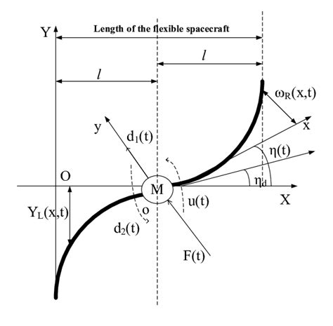 A Typical Flexible Spacecraft System [39] Download Scientific Diagram